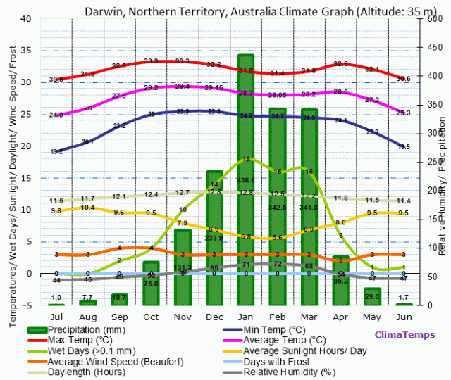 Darwin climate histogram from http://www.climatemps.com – THE ...