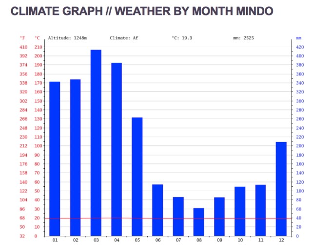 Climate of Ecuador – THE NATURALIST'S TRAVEL PAGE