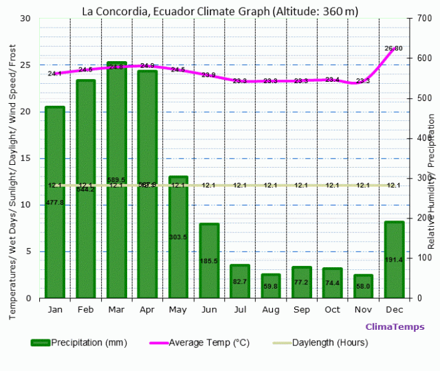 Climate of Ecuador – THE NATURALIST'S TRAVEL PAGE