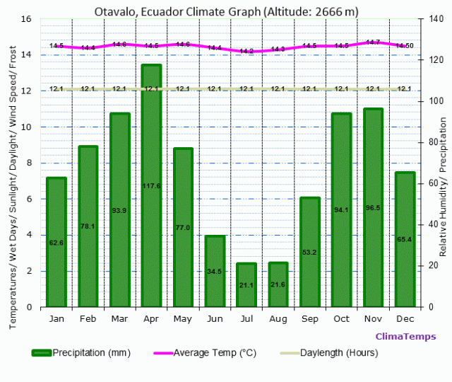 otavalo-climate-graph – THE NATURALIST'S TRAVEL PAGE